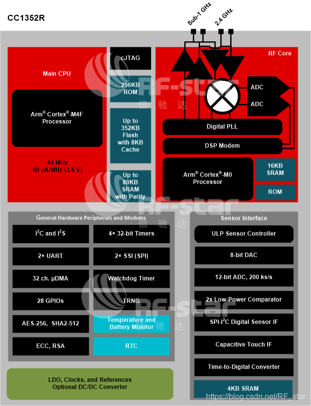 CC1350、CC1352R和CC1352P究竟各有何优势_cc1310 cc1352r-CSDN博客