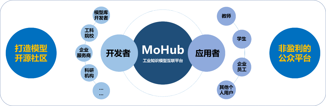 一文详解工业知识模型互联平台MoHub_工业互联网平台工业模型的发布检索-CSDN博客