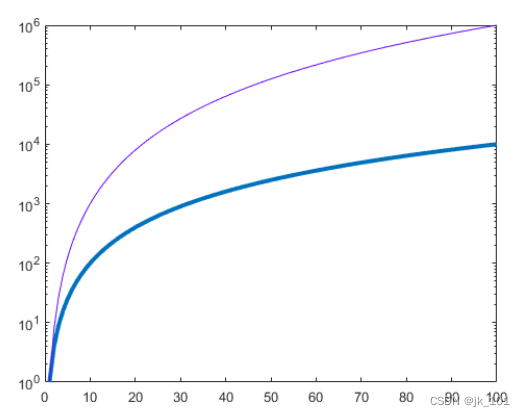 Matlab中semilogy函数使用-CSDN博客