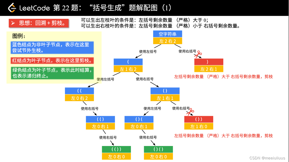 Leetcode22. 括号生成 -hot100-CSDN博客