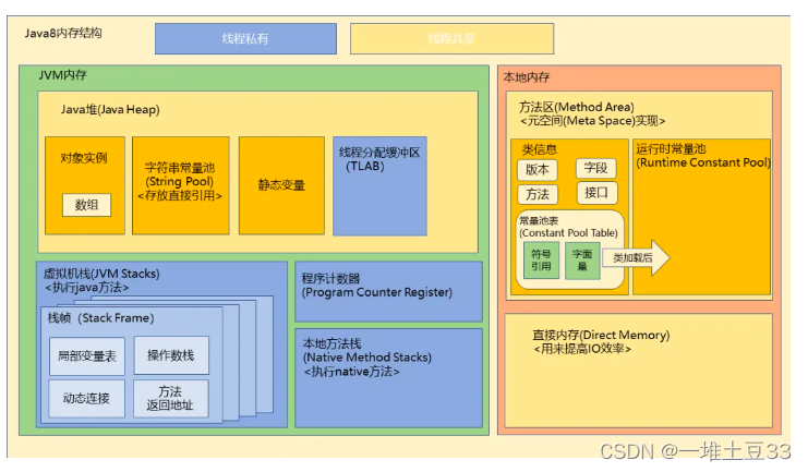 Java 并发编程解析 如何正确理解java对象创建过程,我们主要需要注意些什么问题?java构造对象时要完成哪些工作 Csdn博客