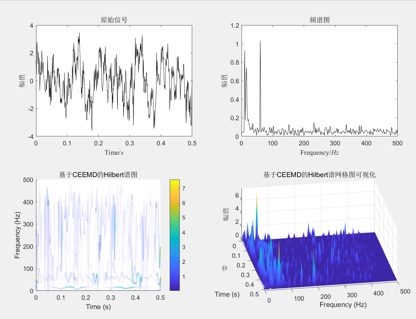 【MATLAB】CEEMD+FFT+HHT组合算法_matlab组合算法emd+fft+hht分离信号-CSDN博客