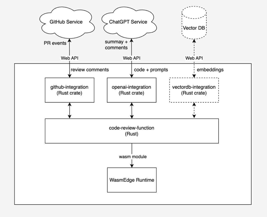 Python + Docker 还是 Rust + WebAssembly？_webassembly python-CSDN博客