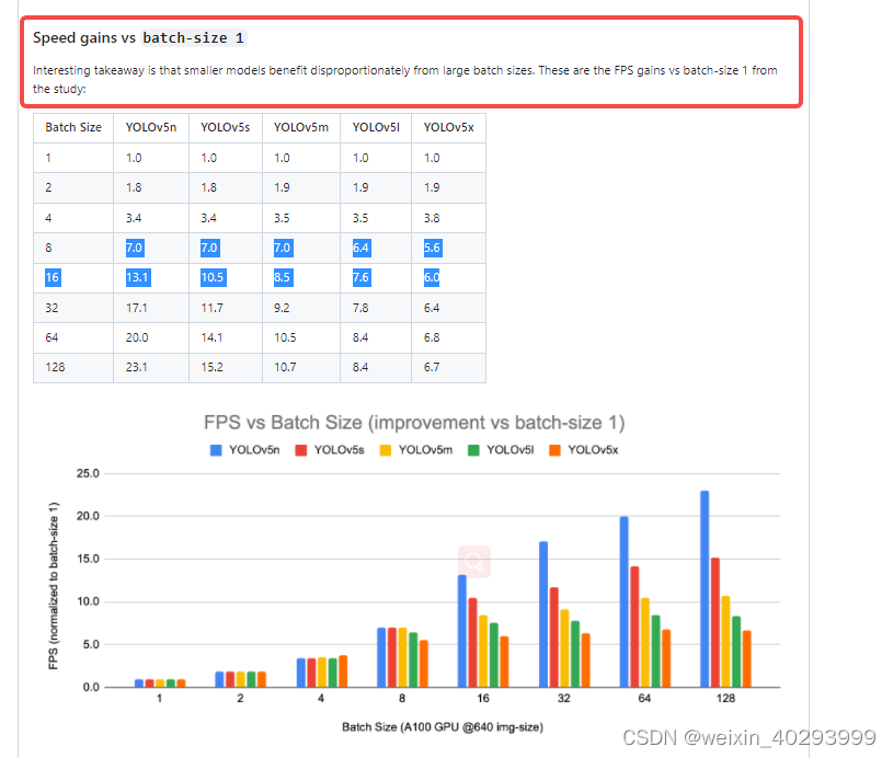 【深度学习】1. yolov5 推理速度和batchsize的增长关系，推理并行处理多张图片，显存如何手动释放_yolov5 batch size-CSDN博客