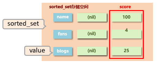 Redis数据类型之sorted_set_redis sortedset性能-CSDN博客
