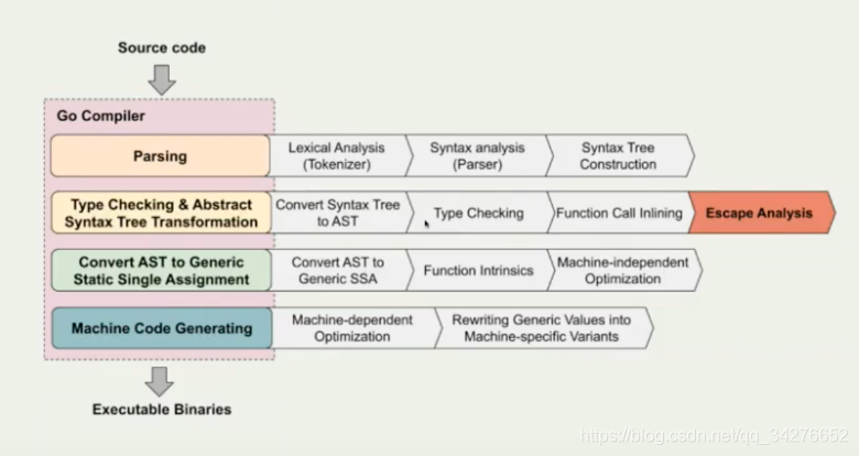 Go的escape analysis-CSDN博客