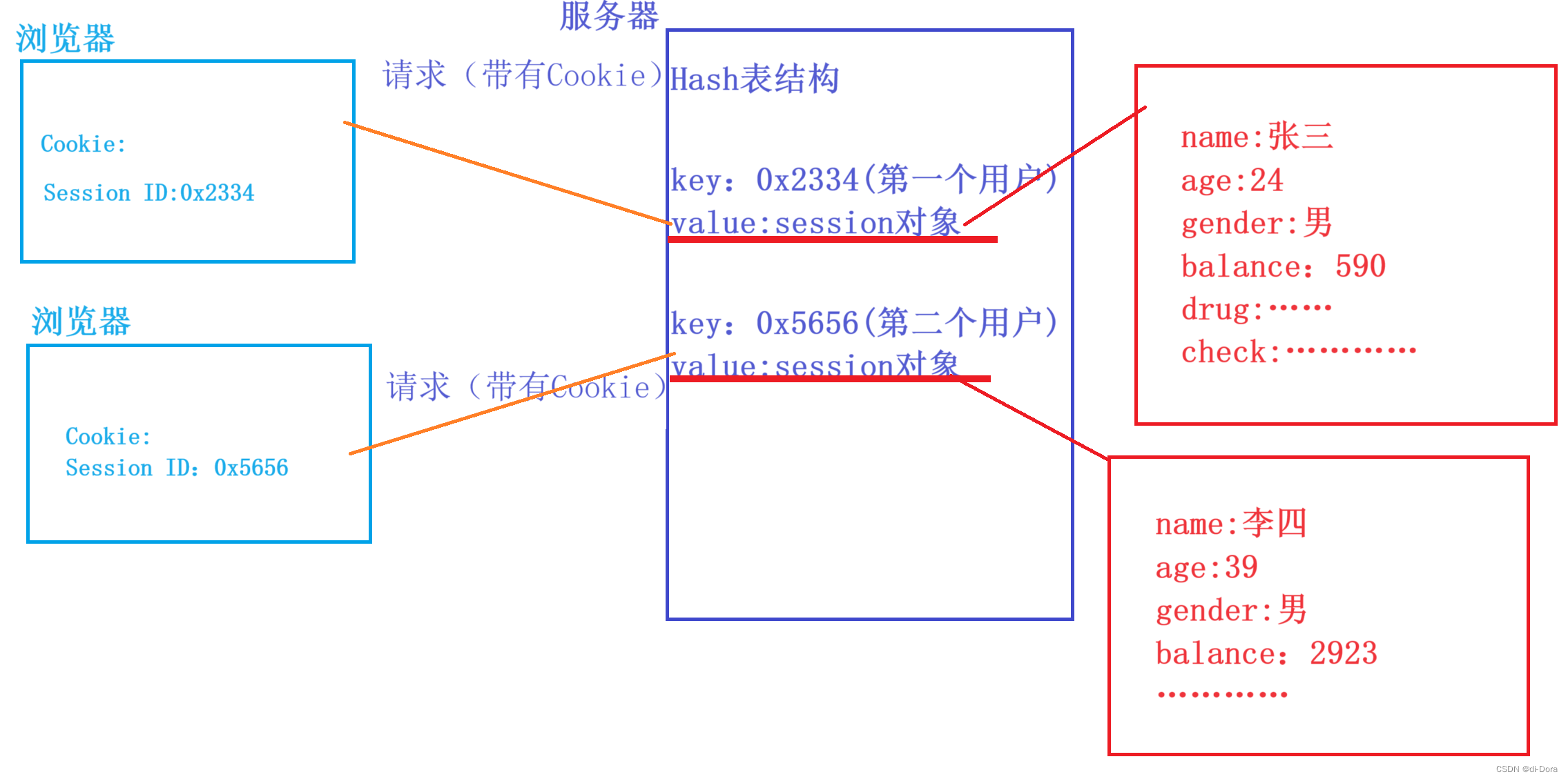 初阶JavaEE(15)（Cookie 和 Session、理解会话机制 (Session)、实现用户登录网页、上传文件网页、常用的代码片段）_javacookie-CSDN博客