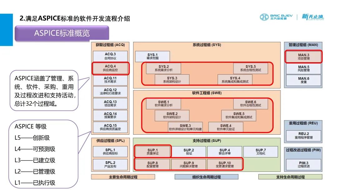 符合ASPICE标准的汽车软件开发过程介绍（附下载）-CSDN博客