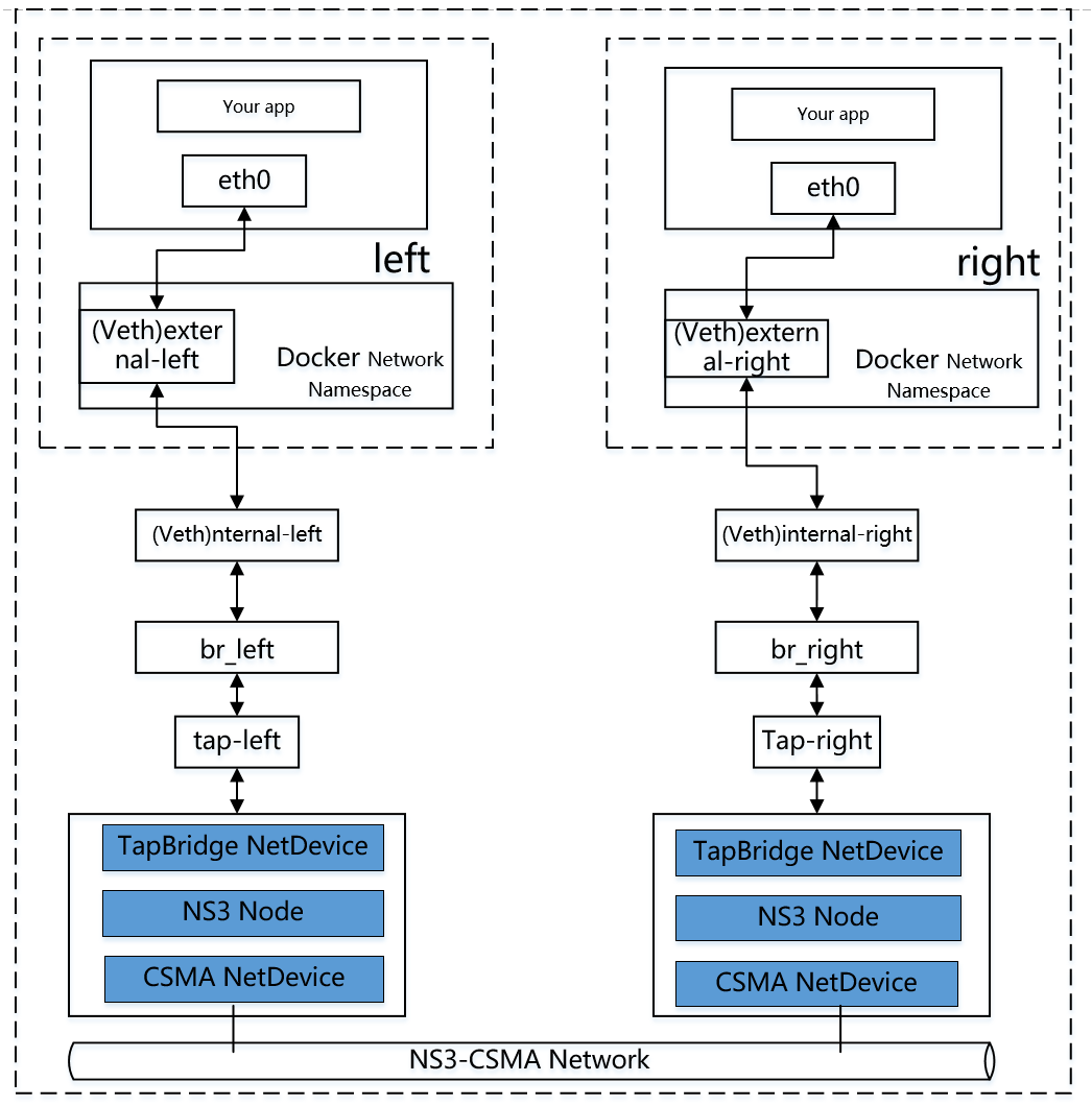 Ns3与Docker之间实现数据通信_ns3 tap bridge-CSDN博客