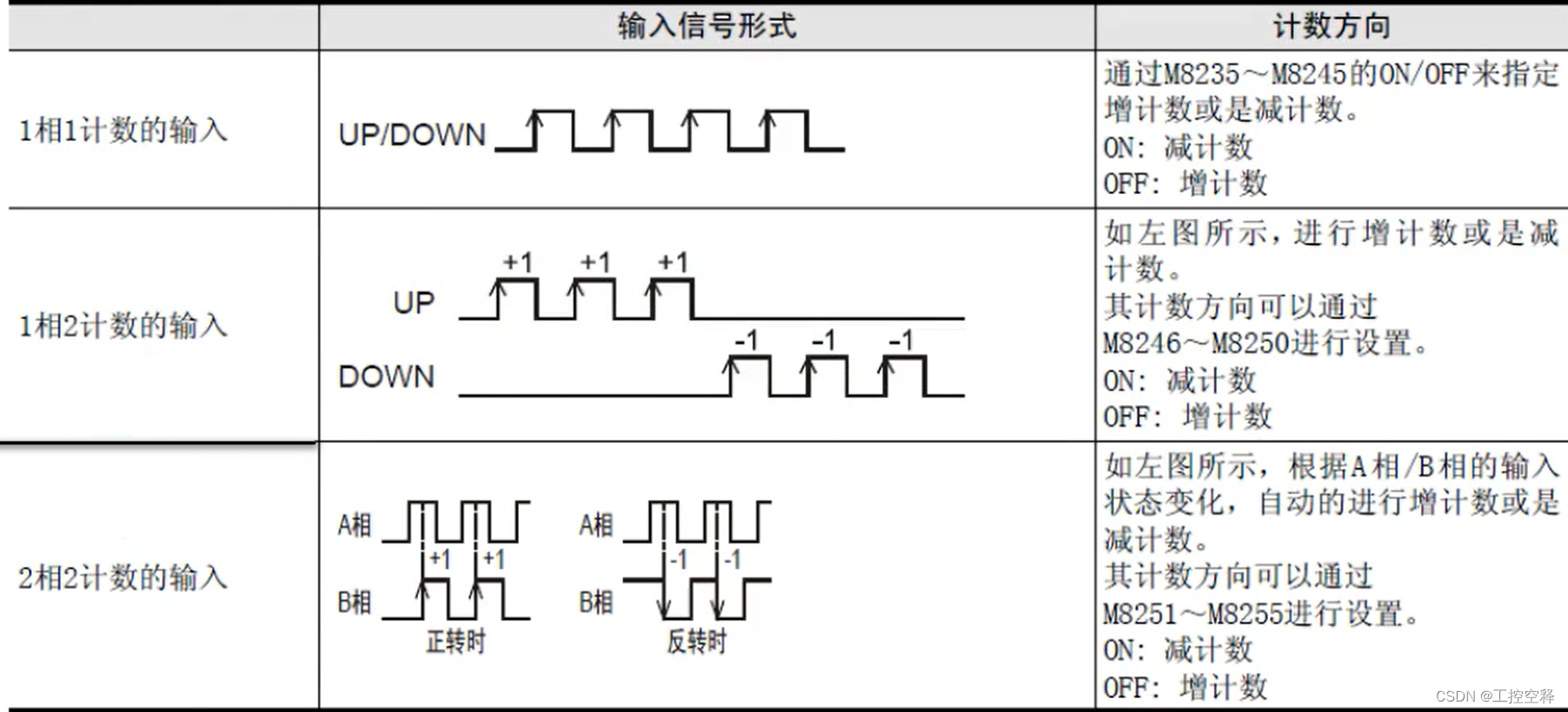 记录三菱：3U指令_三菱fx3u,计算累加和-CSDN博客