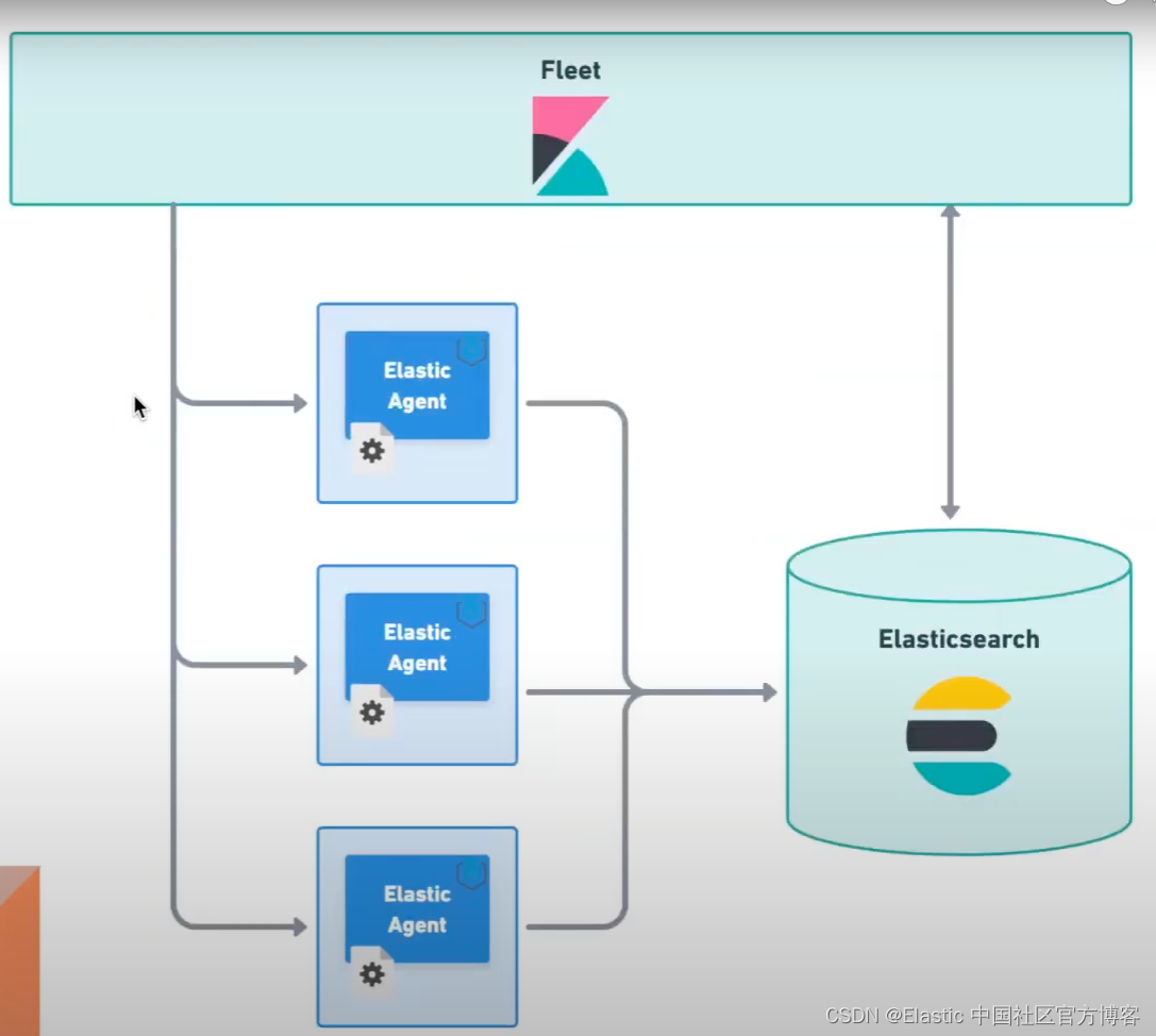 Observability：使用 Elastic Agent 来摄入日志及指标 - Elastic Stack 8.0-CSDN博客
