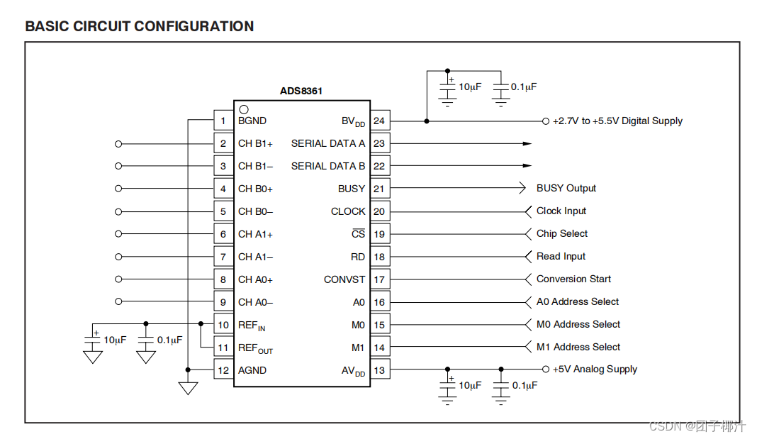 Linux应用层控制IO引脚模拟ADS8361时序-CSDN博客