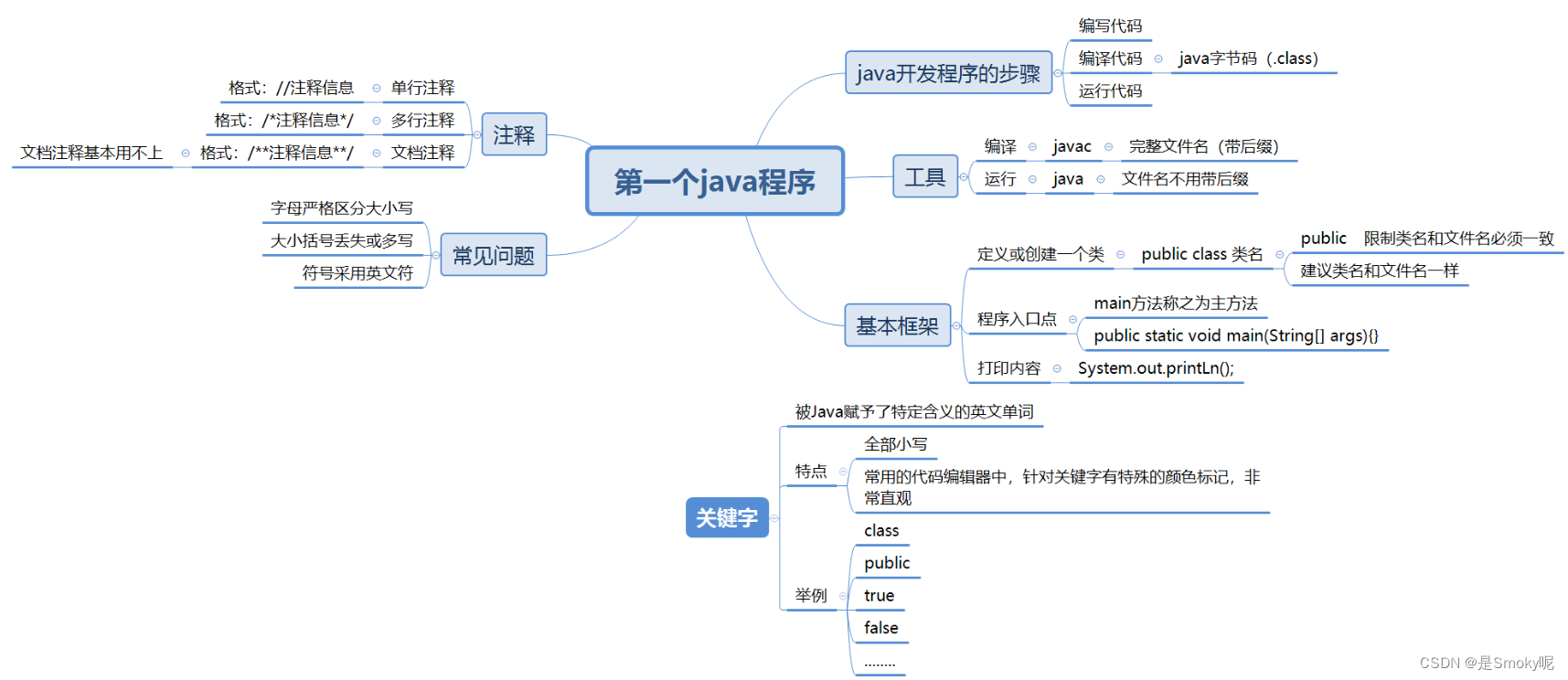 Java入门指南：从零开始的基础语法java 从0开始学 Csdn博客