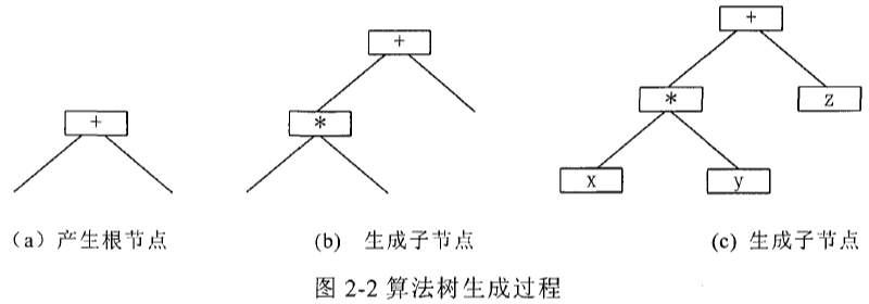 遗传编程（Genetic Programming, GP）-CSDN博客