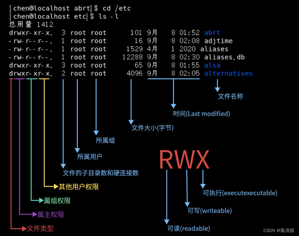 Linux 文件 & 目录管理 & 链接_linux 目录链接-CSDN博客