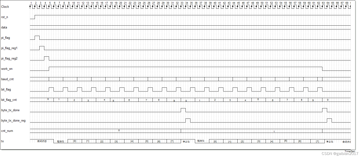 基于fpga实现串口多字节发送fpga串口多字节收发问题 Csdn博客