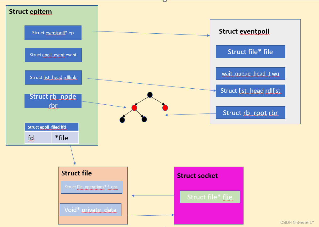 IO多路复用原理(select、poll and epoll)_io多路复用的原理和实现-CSDN博客
