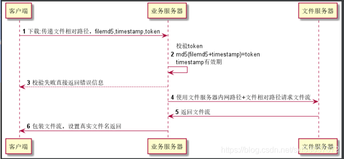 go-fastdfs 文件系统的集群搭建及前后端交互_fastdfs group1和group2之间通信-CSDN博客