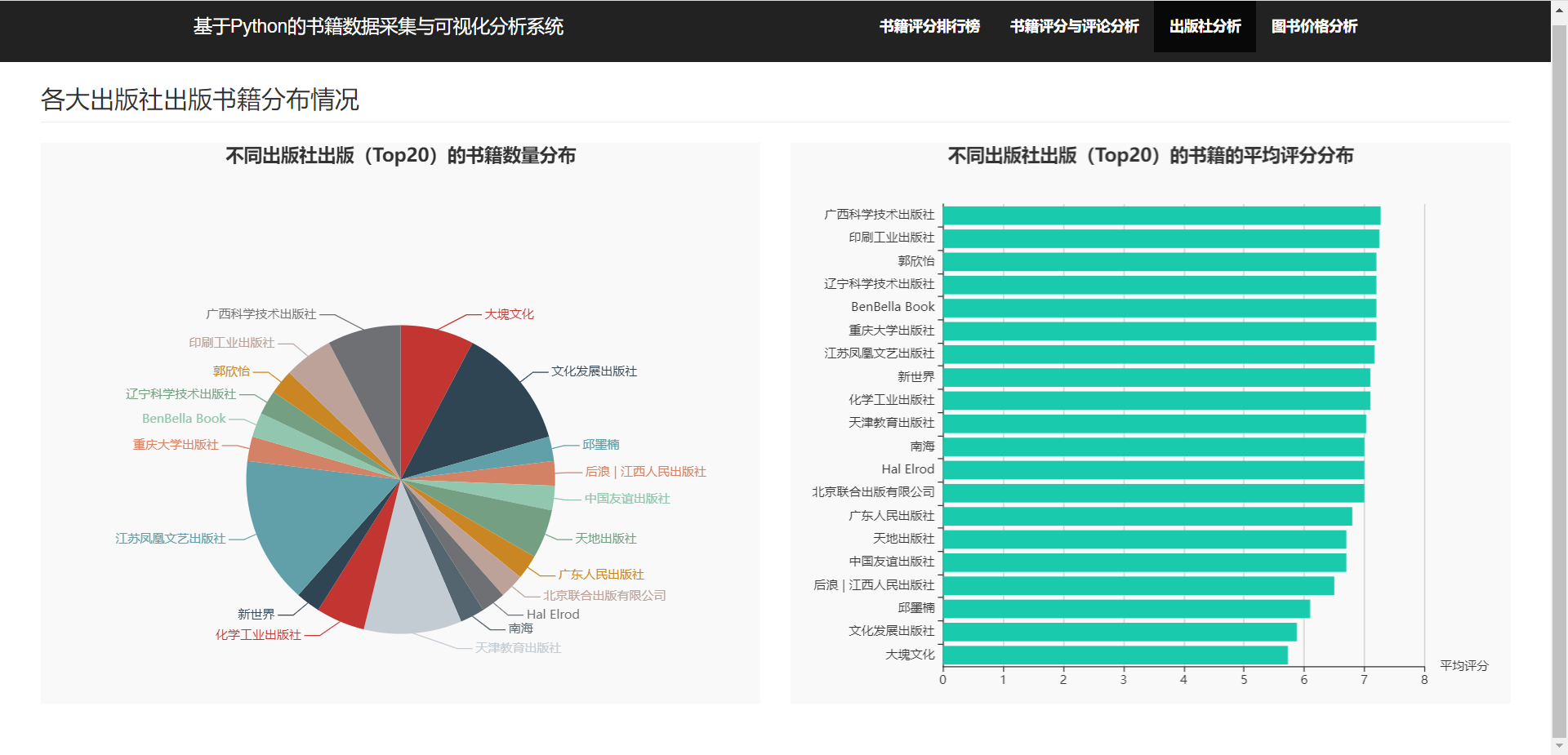 基于python的书籍数据采集与可视化分析系统用python做图书数据集的属性 Csdn博客