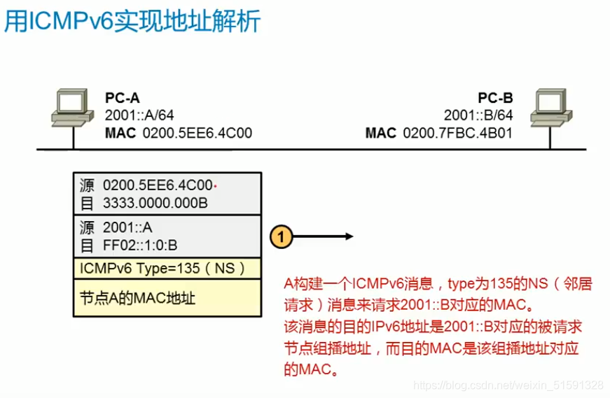 理解ICMPv6：协议、应用与配置-CSDN博客