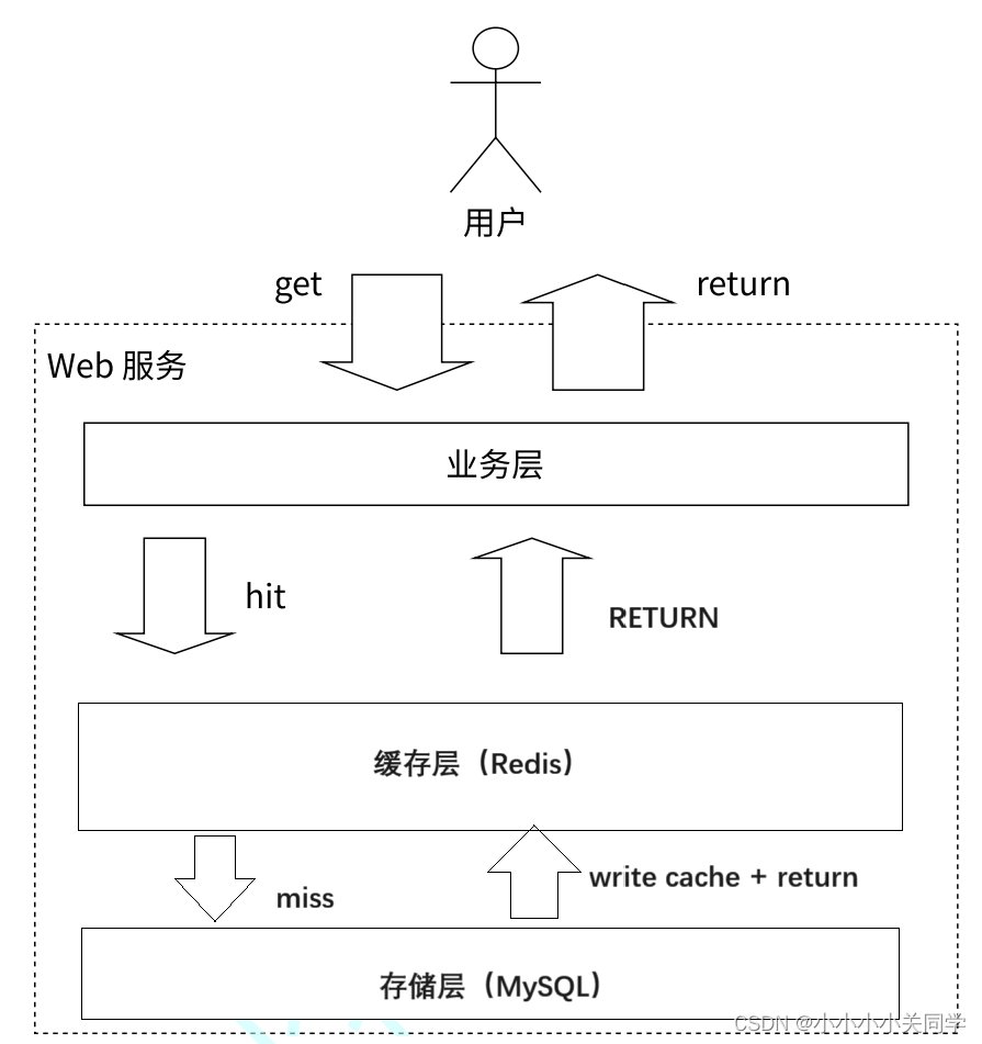 【Redis】String的常用命令及图解String使用场景_redis string用法-CSDN博客