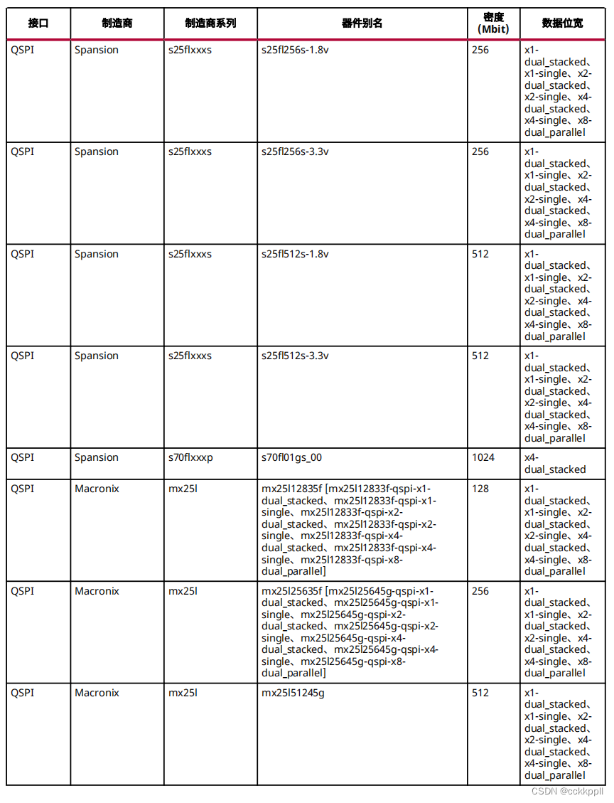 Zynq UltraScale+ RFSoC 配置存储器器件_zynq ultrascale+ rfsoc data sheet: dc and ac switc-CSDN博客