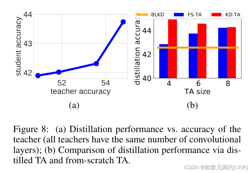 [AAAI 2020] Improved Knowledge Distillation via Teacher Assistant_知识蒸馏ta-CSDN博客