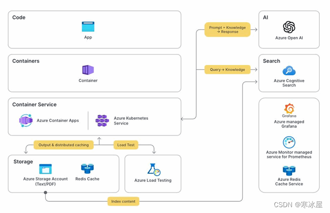 为智能应用准备路径：从本地IaaS过渡到云原生应用程序_云原生和iaas-CSDN博客