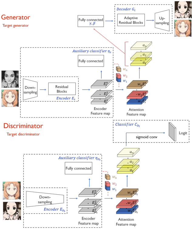 风格迁移--U-GAT-IT模型(ICLR 2020)-CSDN博客