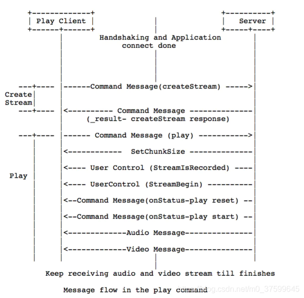 rtmp协议分析(Message 消息，Chunk分块)_rtmp设置chunk大小-CSDN博客