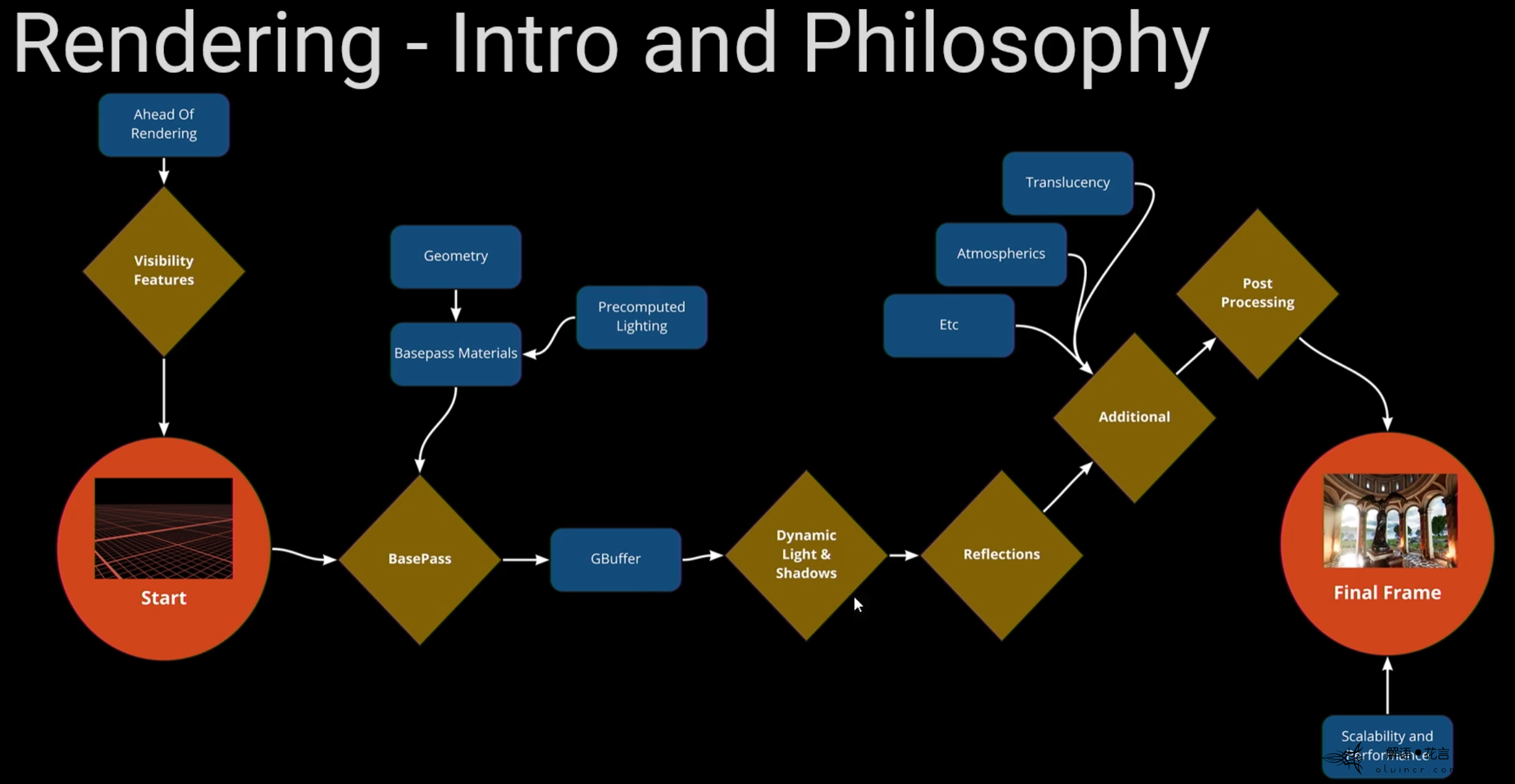 UE4渲染的整体流程（可视性、GBuffer、反射、动态光照阴影、后期处理）_ue4 可视性-CSDN博客