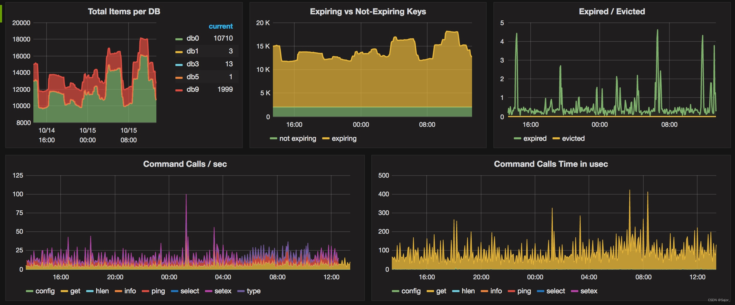 Grafana监控 Redis Cluster_grafana redis-CSDN博客