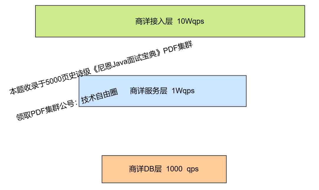 10Wqps 高并发秒杀架构_10万qps-CSDN博客