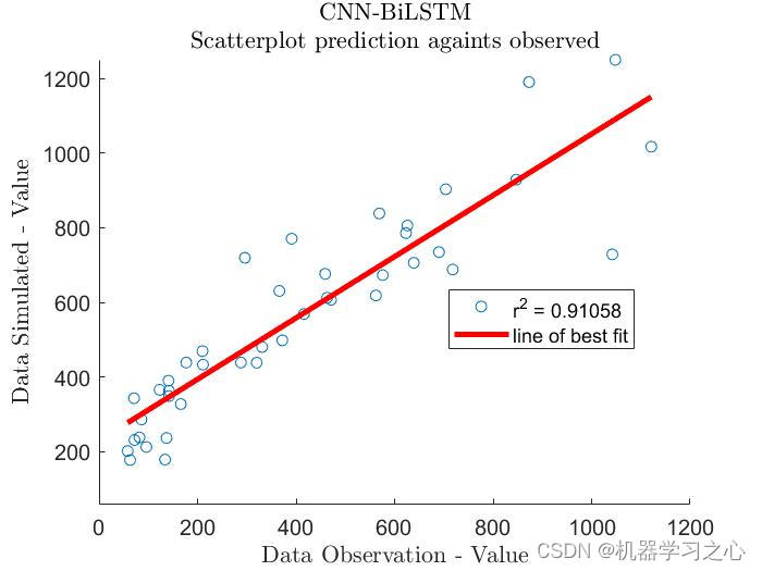 时序预测 | MATLAB实现CNN-BiLSTM(卷积双向长短期记忆神经网络)时间序列预测_cnn-bilstm模型-CSDN博客