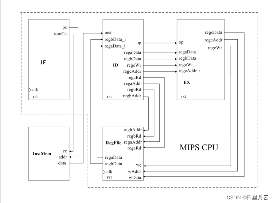 10课程设计收尾及优秀作品展示答辩【FPGA模型机课程设计】_单周期cpu设计实现20条mips指令-CSDN博客