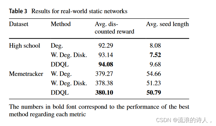 Influence Maximization in Dynamic Networks Using Reinforcement Learning_ddql-CSDN博客