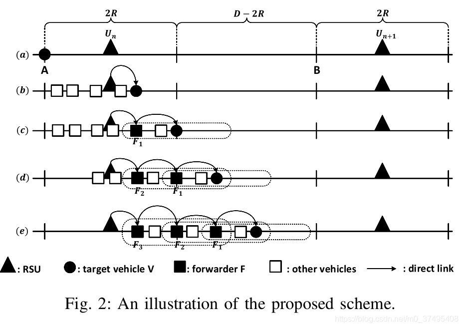 [论文笔记]Combining V2I with V2V Communications for Service Continuity in ...