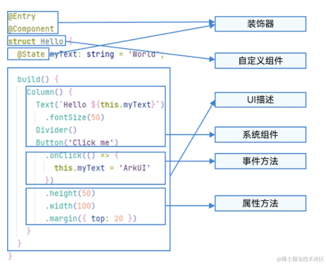 鸿蒙应用开发：ArkUI-CSDN博客