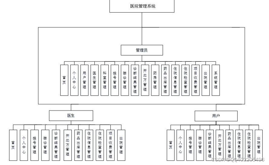 Pythondjango医院预约挂号住院病房管理系统设计与实现vuedjango医院管理系统 Csdn博客