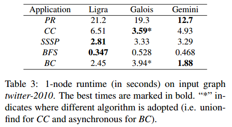 [论文笔记] Gemini: A Computation-Centric Distributed Graph Processing System_computation centric-CSDN博客