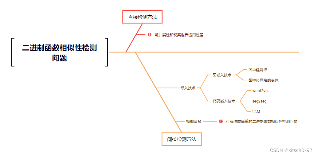 论文学习_How Machine Learning Is Solving the Binary Function Similarity Problem-CSDN博客