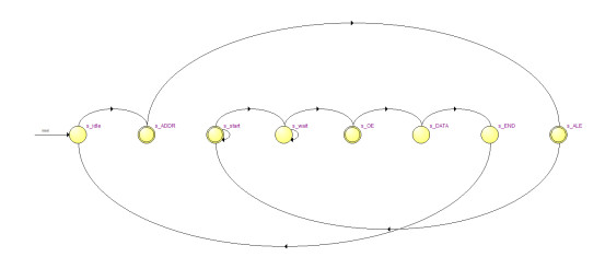 基于FPGA的状态机设计ADC0809采样控制电路VHDL代码Quartus仿真_关于fpga中使用状态机控制adc0809实现ad转换-CSDN博客
