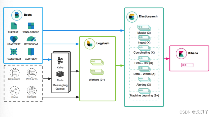 Elasticsearch(1)-CSDN博客