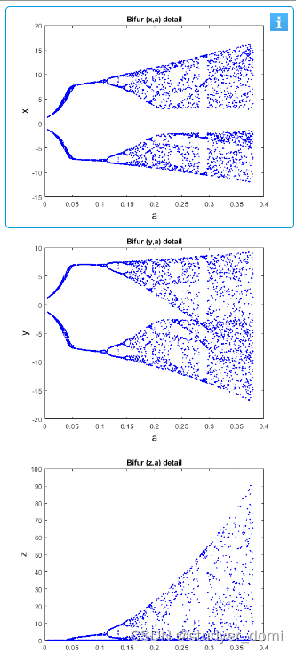 matlab Rössler 系统分岔图绘制_二维离散系统的分岔图怎么画-CSDN博客