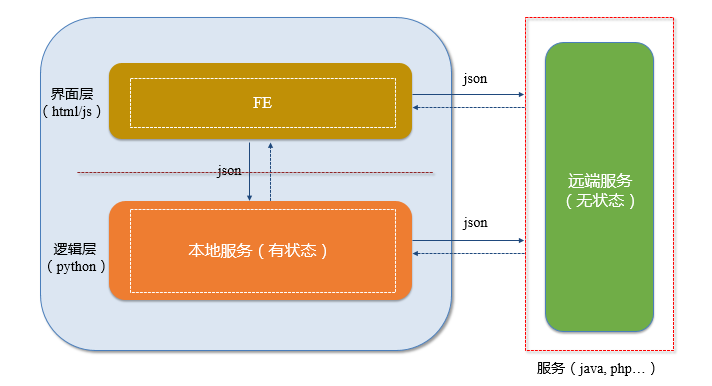 python ui界面_GitHub - huqinghua/pyui4win: 一个用python实现业务逻辑、用xml和html/css ...