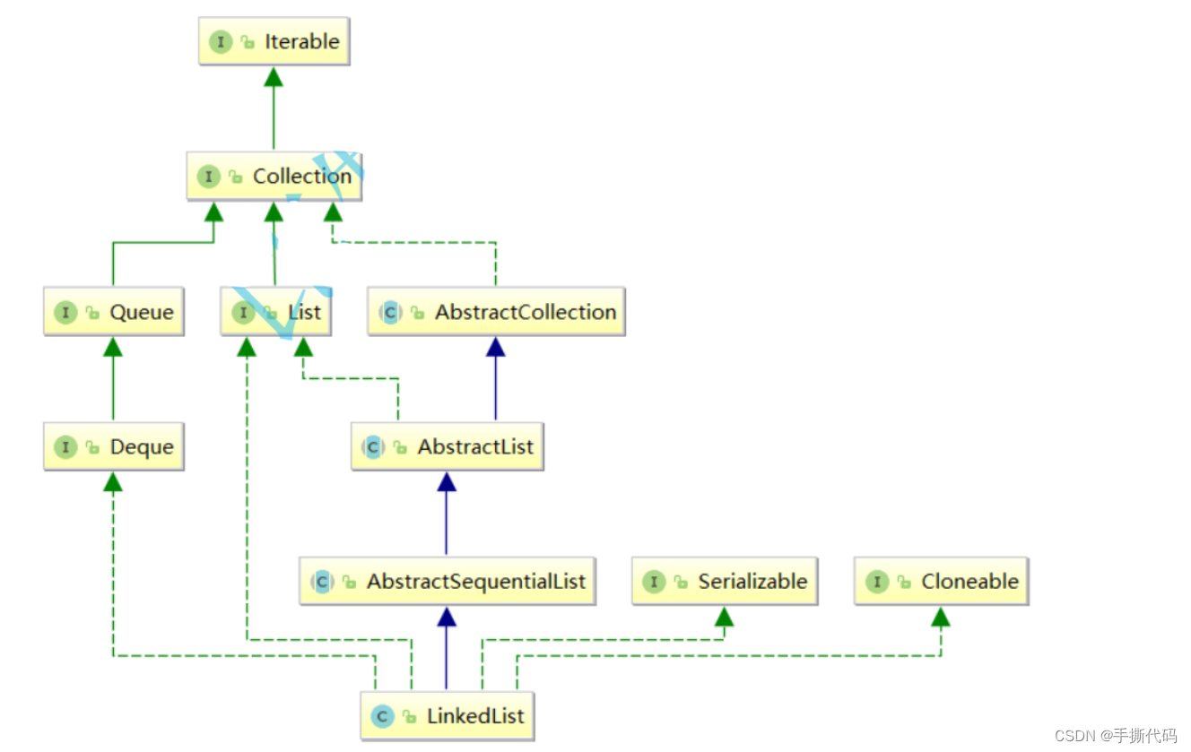 LinkedList与链表-CSDN博客
