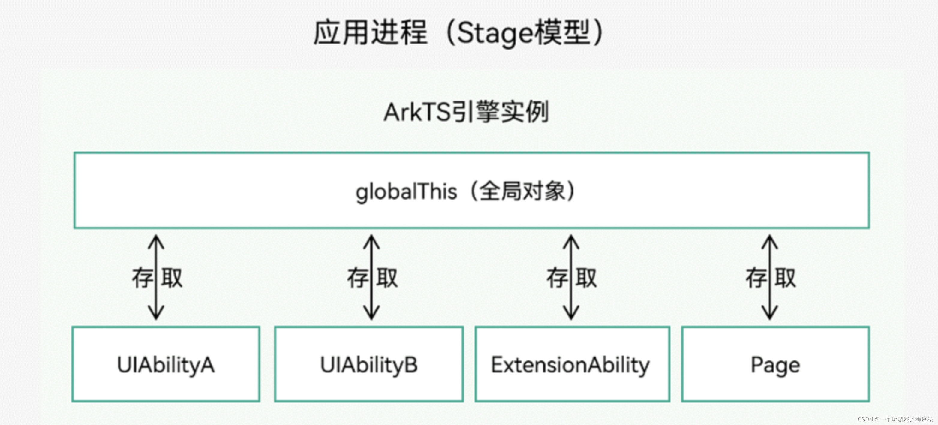 鸿蒙开发（四）UIAbility和Page交互_pages和ability-CSDN博客