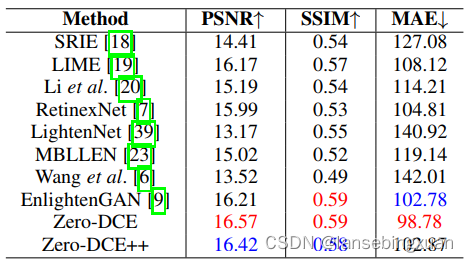 论文阅读：Learning to Enhance Low-Light Image via Zero-Reference Deep Curve Estimation-CSDN博客