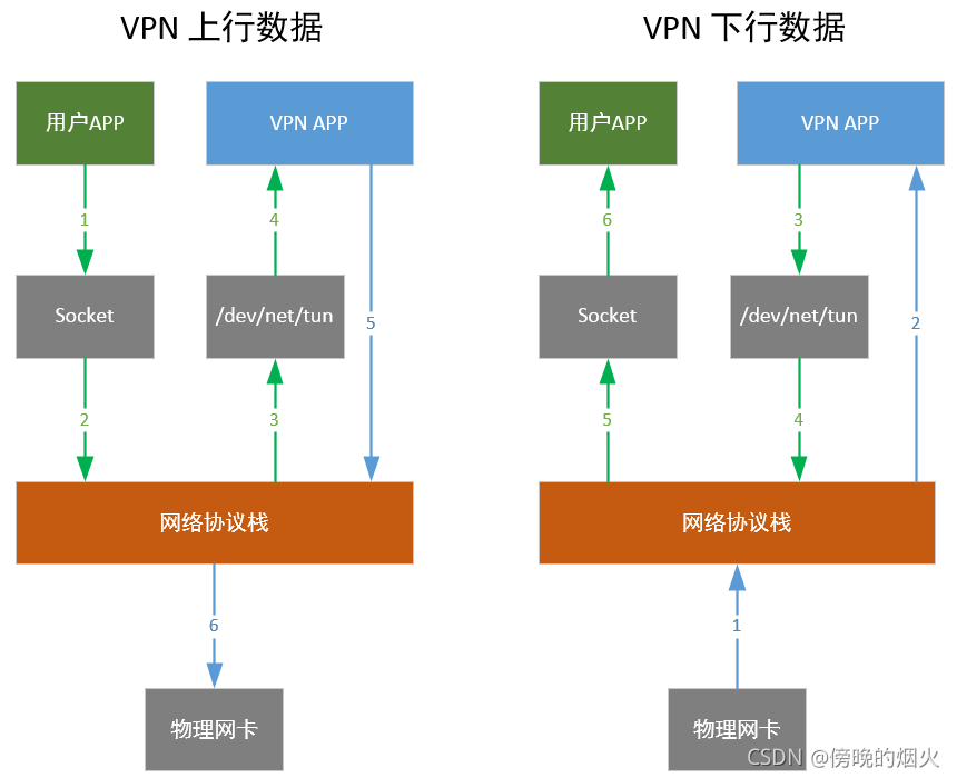 TUN/TAP 学习总结（一） ——简介_tun启动虚拟网卡配置mac-CSDN博客