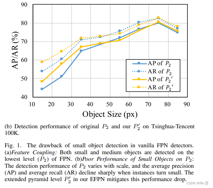 论文阅读 Extended Feature Pyramid Network for Small Object Detection-CSDN博客